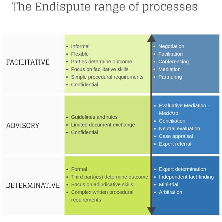 Conflict Resolution - Endispute